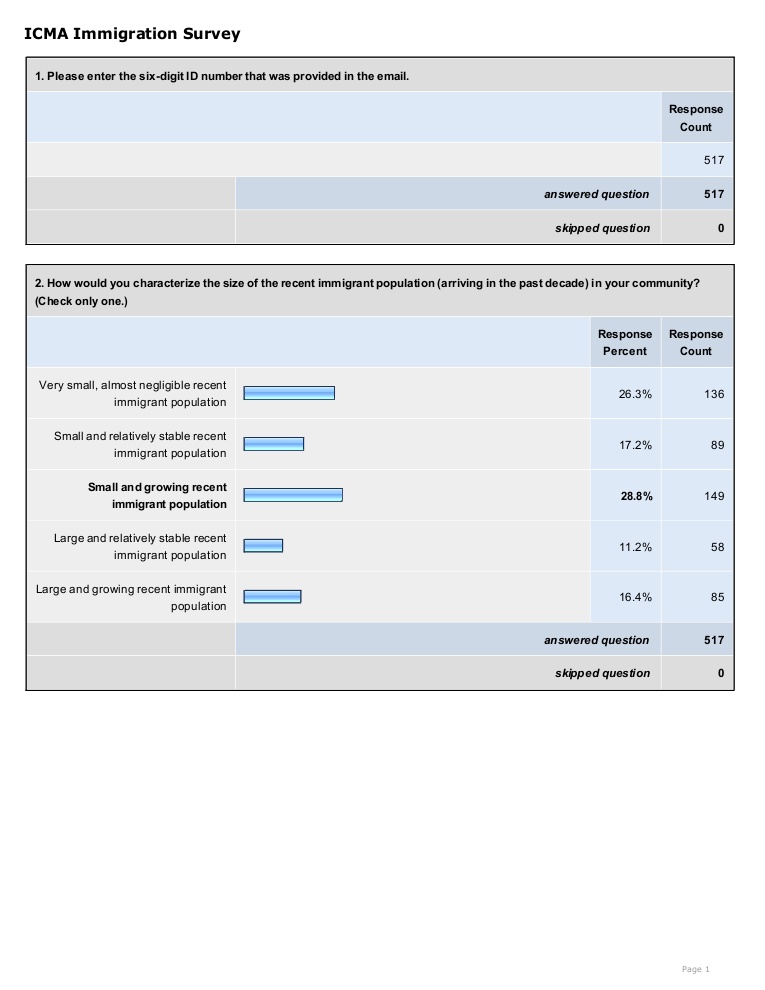 Snapshot-Immigration Survey | icma.org