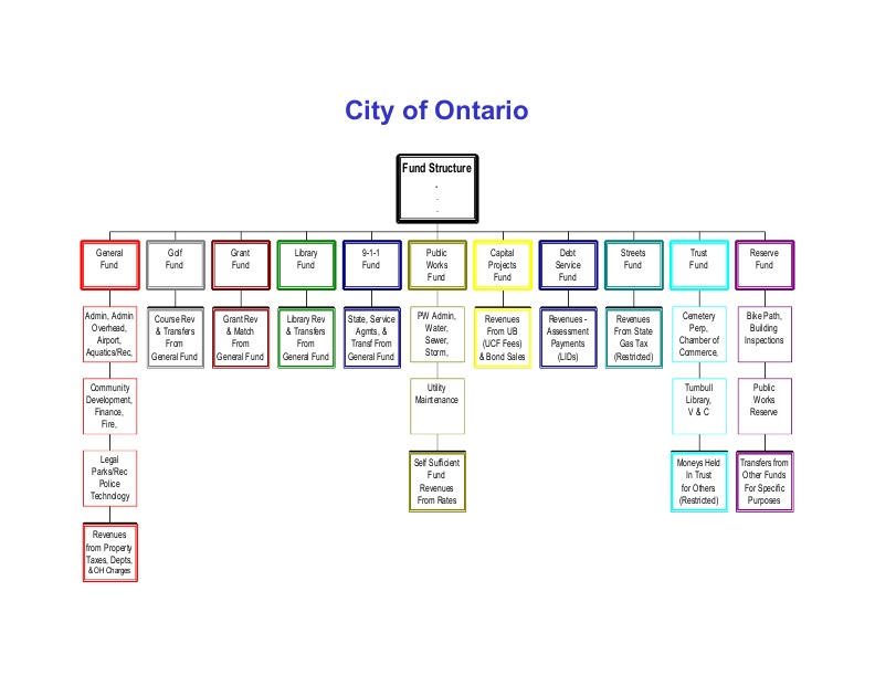 City Fund Structure | icma.org
