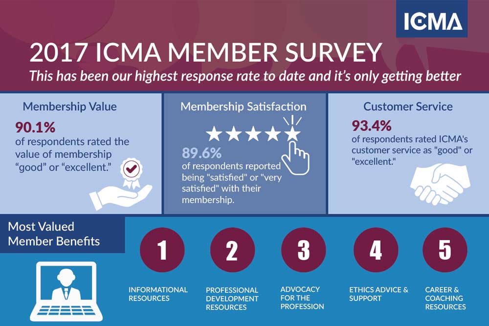 2017 Member Survey Infographic | icma.org