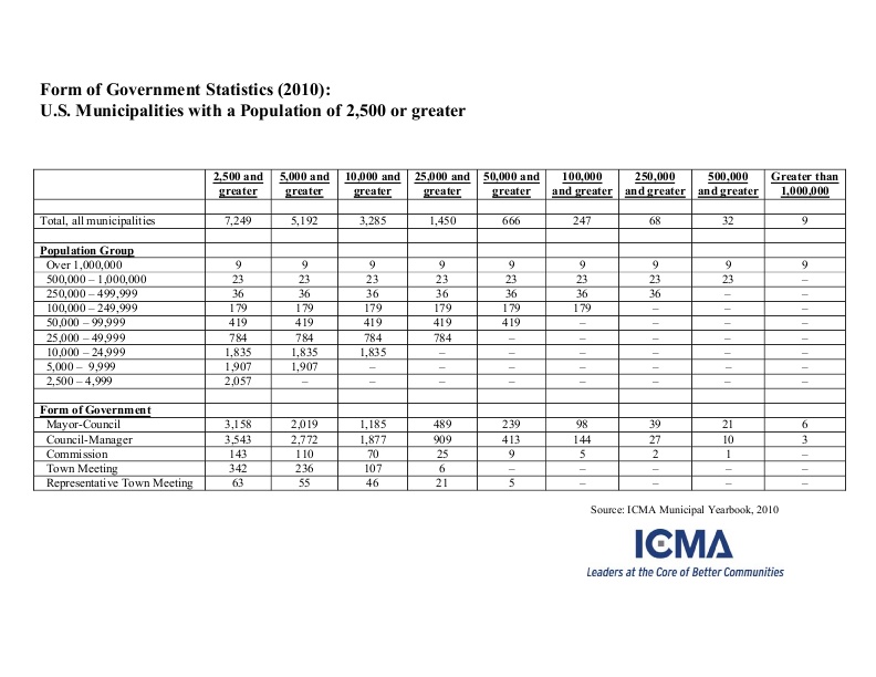 Form of Government Statistics (2010) | icma.org