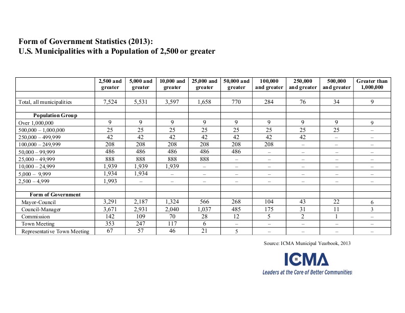 Form of Government Statistics - Cities (2013) | icma.org
