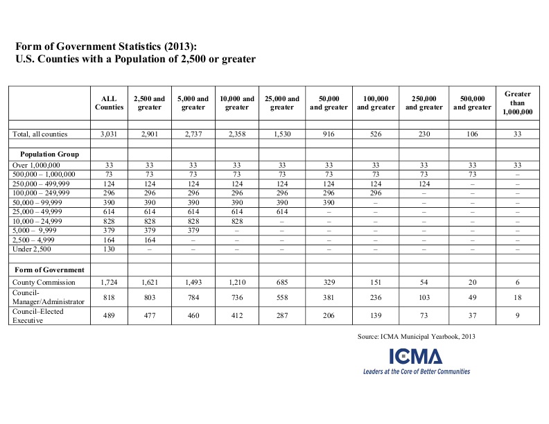 Form of Government Statistics - Counties (2013) | icma.org