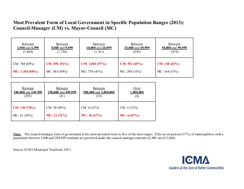 Form of Government Statistics - Cities (2013): Council-Manager versus ...