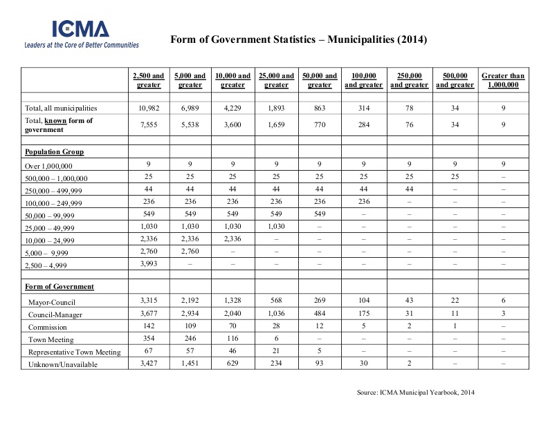 Form of Government Statistics - Municipalities (2014) | icma.org