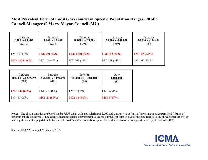 Form of Government Statistics - Municipalities (2014): Council-Manager ...