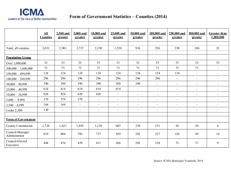 Form of Government Statistics - Counties (2014) | icma.org