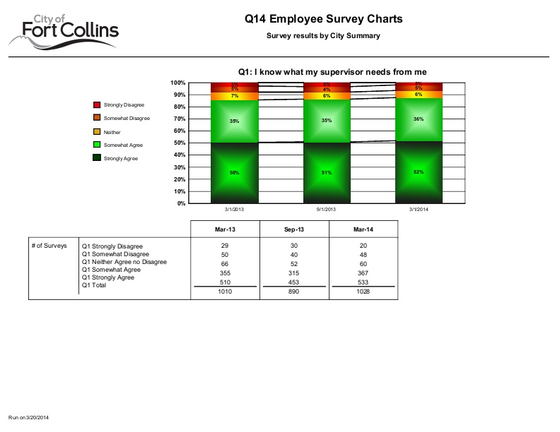 Fort Collins Citywide Employee Survey | icma.org