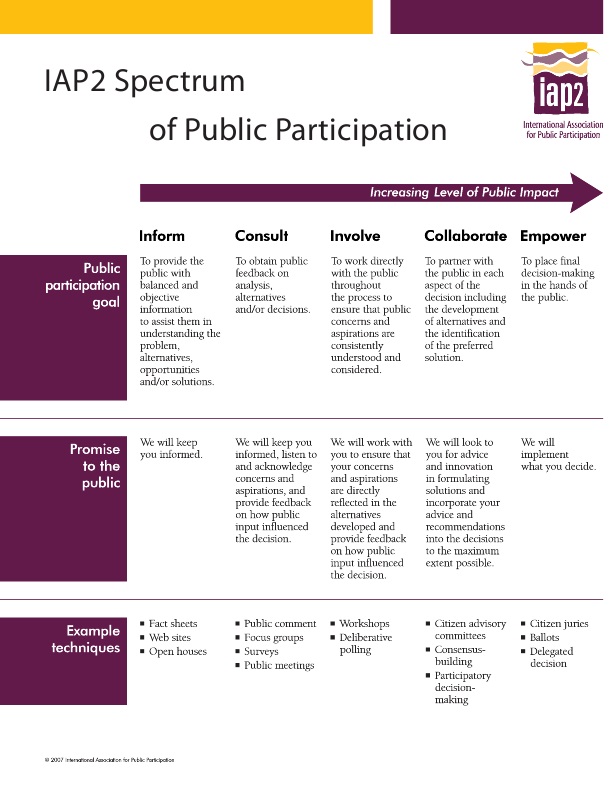 IAP2’s Public Participation Spectrum | icma.org