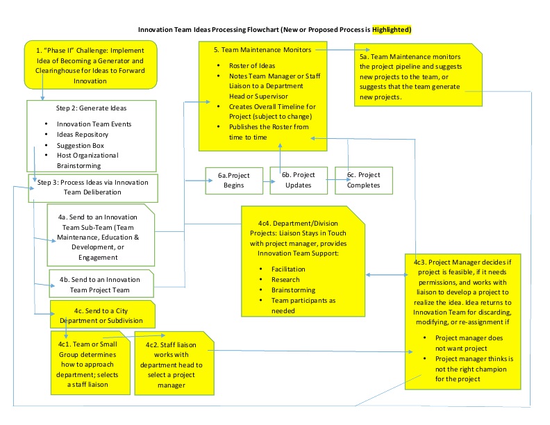 Innovation Team Ideas Processing Flowchart | icma.org