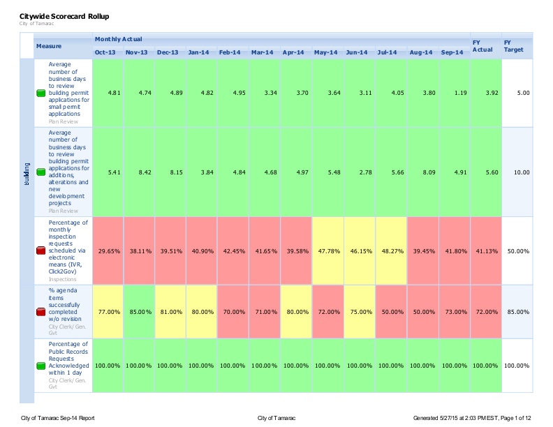 Key Departmental Performance Scorecard: Tamarac, Florida | icma.org