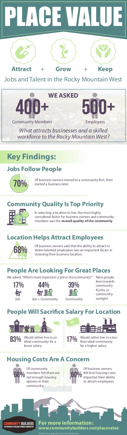 Community Builders: Place Value (INFOGRAPHIC) | icma.org