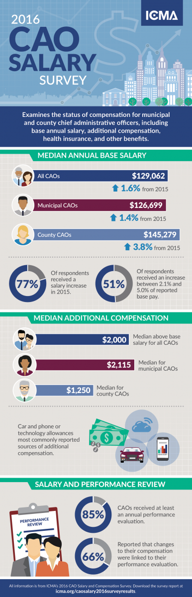 Median Base Pay for Top Local Government Managers Moves Upward, 2016 ...