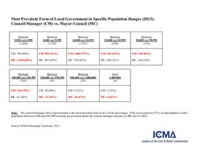 Form of Government Statistics - Cities (2013): Council-Manager versus ...